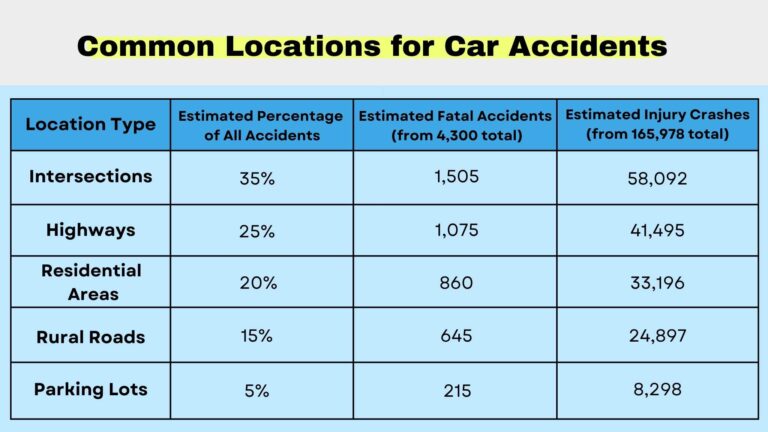Where Do Most Car Accidents Happen? (A 2025 Guide)